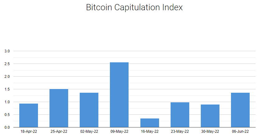 Bitcoin Capitulation Index - Traders Terminal